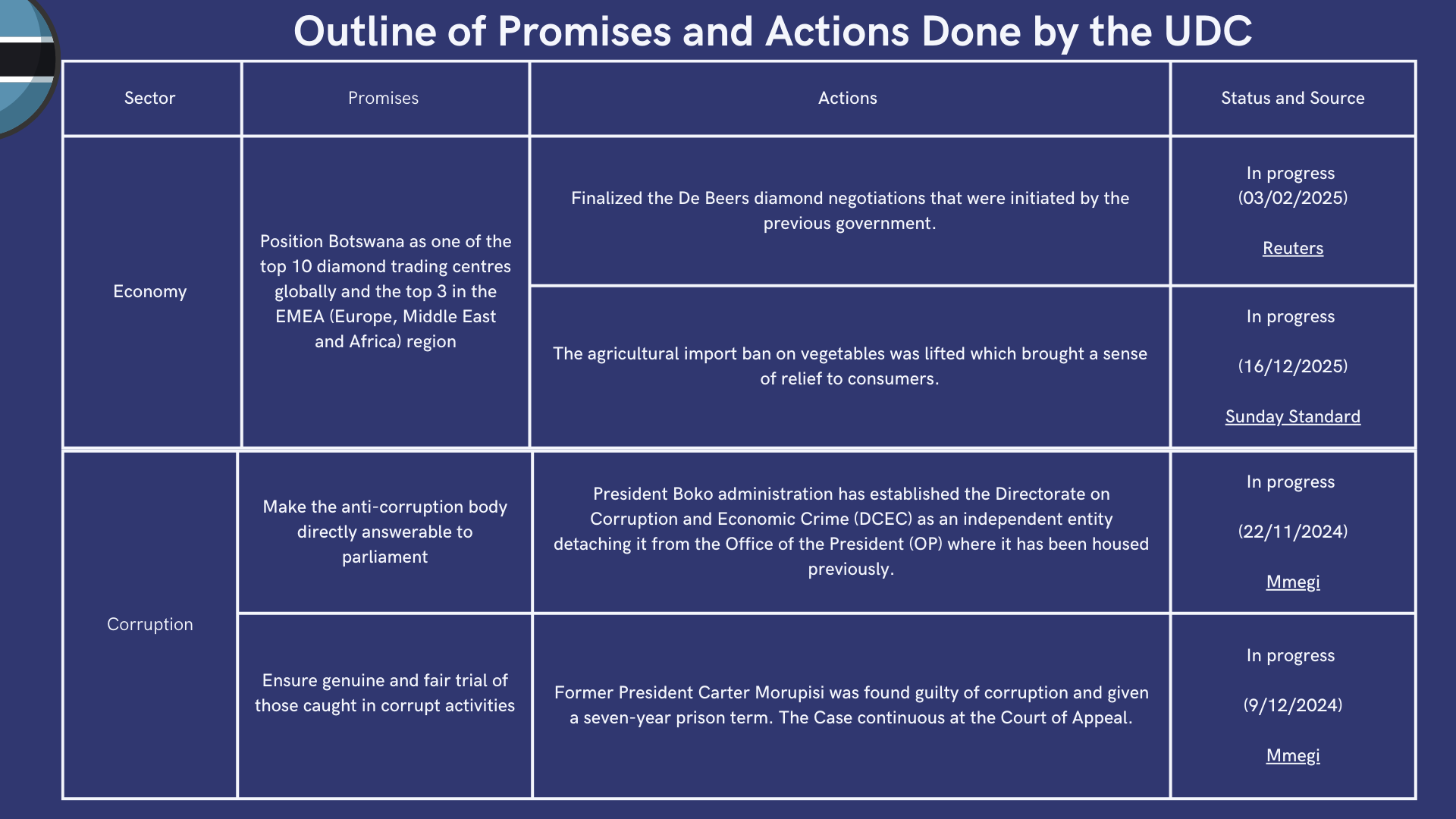 The Umbrella for Democratic Change (UDC) 100 Days in Office: Tracking Government Actions ...